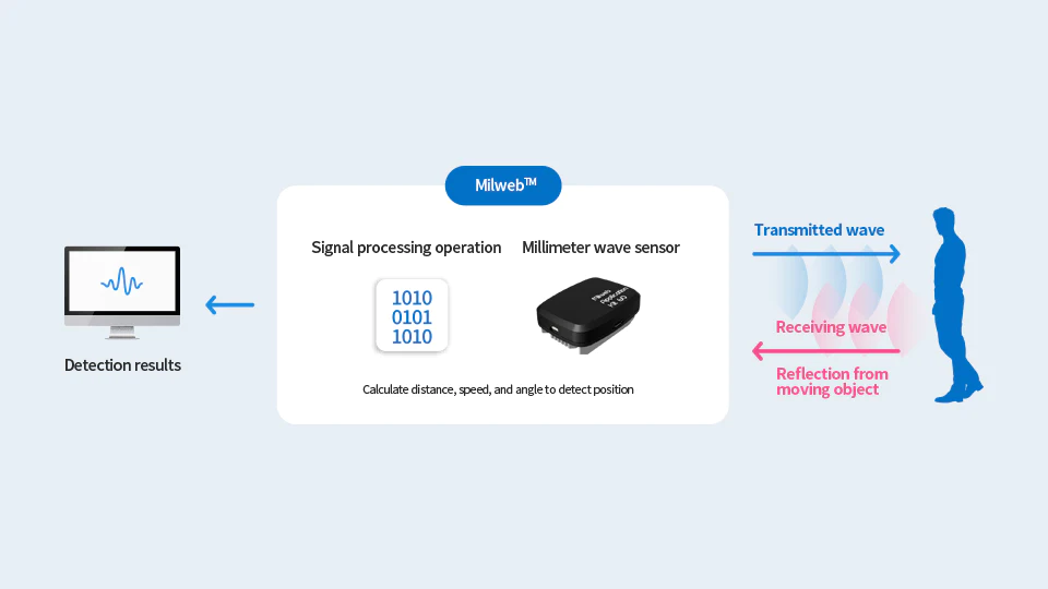 Millimeter Wave Sensors "Milweb™" | Products Lineup | SMK Europe